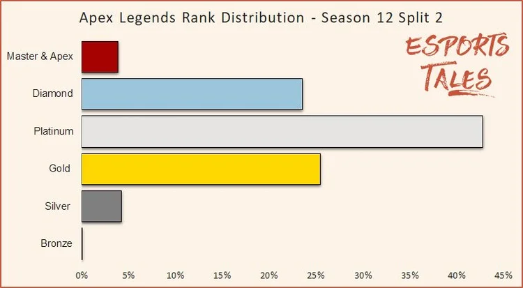 Apex Legends Rank Distribution and percentage of players by tier - October 2023 Season 18 ...