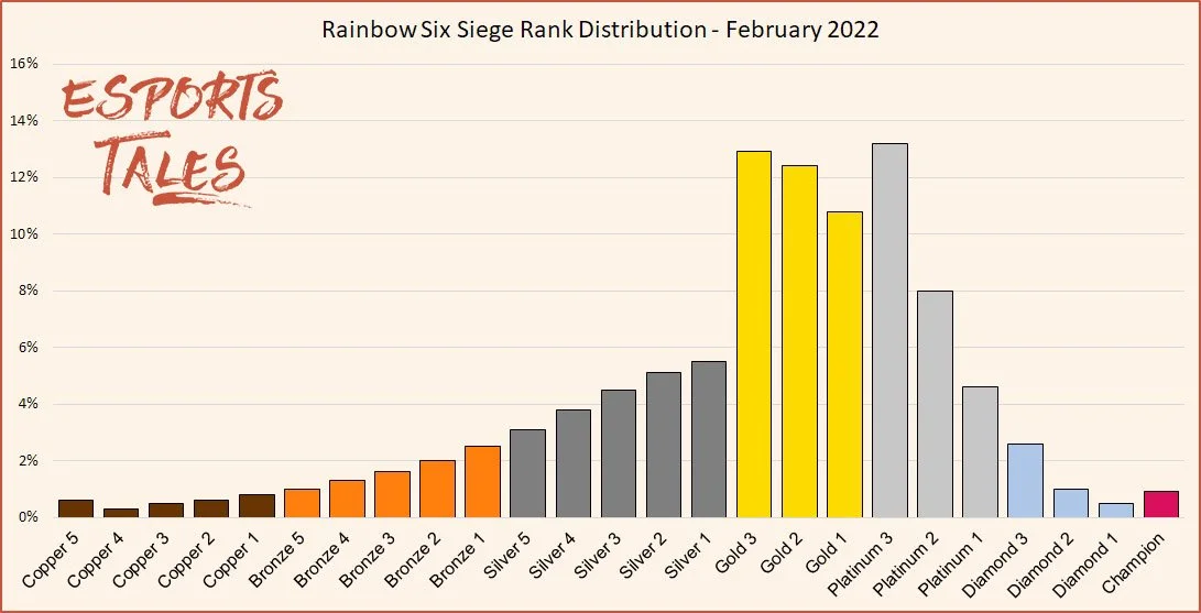 R6S Seasonal Rank Distribution And Percentage Of Players September R6S Seasonal Rank Distribution And Percentage Of Players September