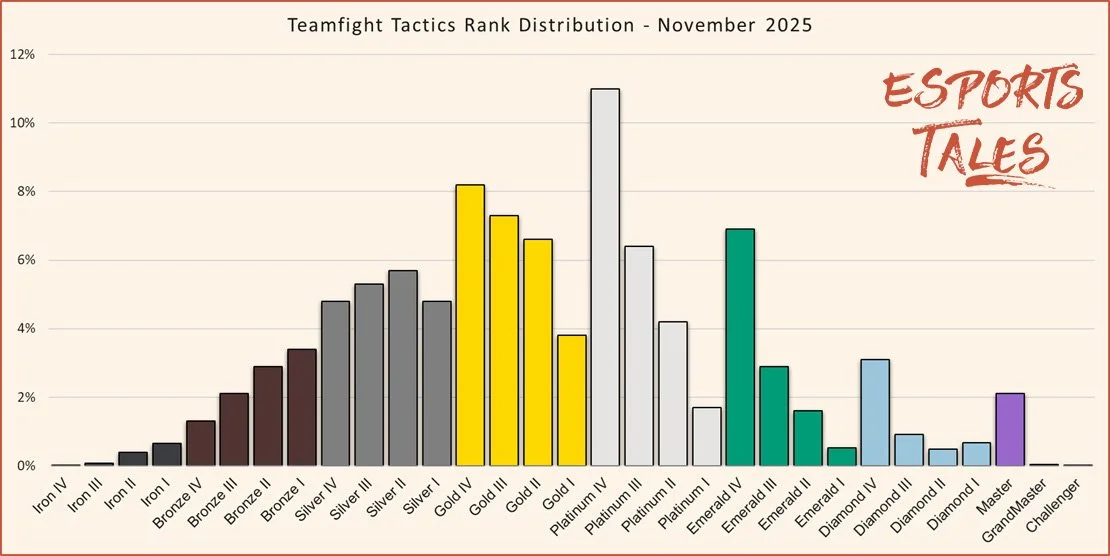 Teamfight Tactics (TFT) Rank Distribution in January 2026 Set 16 ...