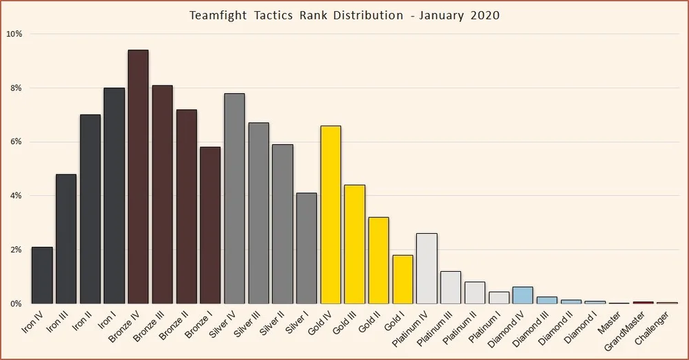 Teamfight Tactics (TFT) Rank Distribution in Set 1 and 2 | Esports Tales