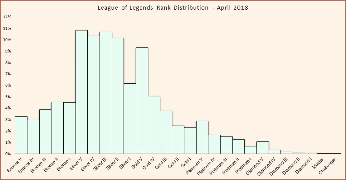 League of Legends Rank Distribution in solo queue - July 2020 | Esports ...