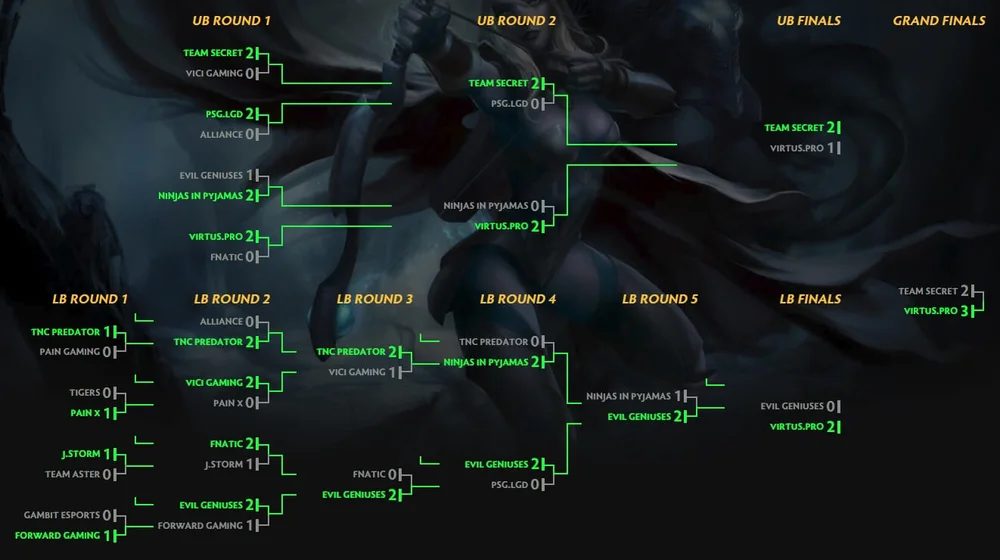 Dota 2 Majors 2018-2019: schedule, bracket, date, groups, and talent ...