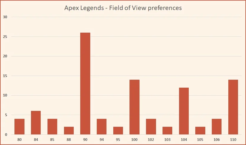 The best FoV (Field of View) for Apex Legends | Esports Tales