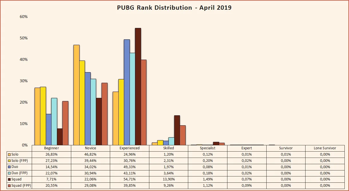 PUBG seasonal Rank Distribution and percentage of players - March 2022 ...