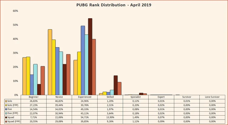 PUBG seasonal Rank Distribution and percentage of players - March 2022 ...