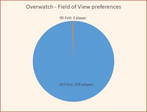 The best FoV (Field of View) for Overwatch | Esports Tales