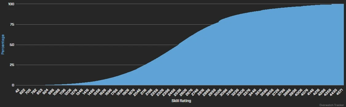 Overwatch 2 Rank Distribution in July 2025 Season 17 | Esports Tales