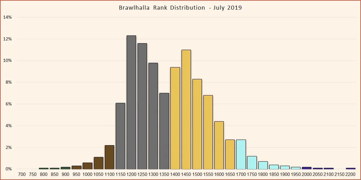 Brawlhalla Elo Ranks Proofbilla Brawlhalla Elo Ranks Proofbilla