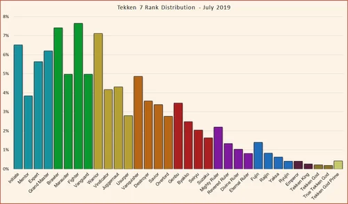 Tekken 8 Rank Distribution in September 2024: percentage of players and ...
