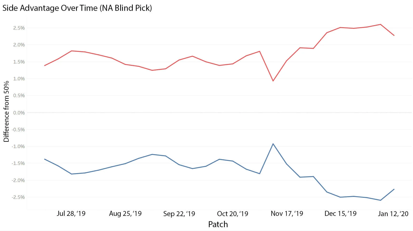 Blue and Red win rates in season 9 and 10 - LoL best side | Esports Tales