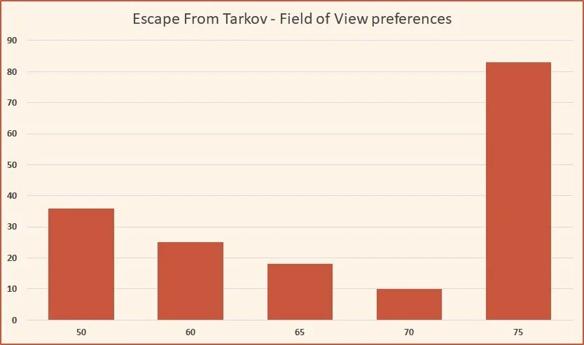 The best FoV (Field of View) for Escape from Tarkov | Esports Tales
