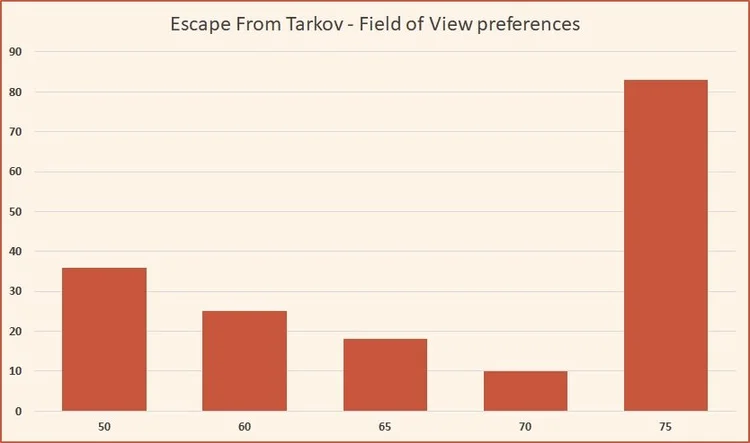The best FoV (Field of View) for Escape from Tarkov | Esports Tales