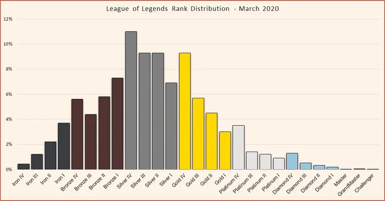 League of Legends Rank Distribution in Season 10 | Esports Tales