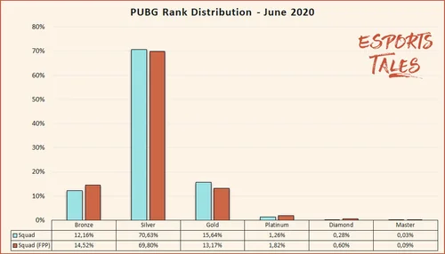 PUBG seasonal Rank Distribution and percentage of players - March 2022 ...