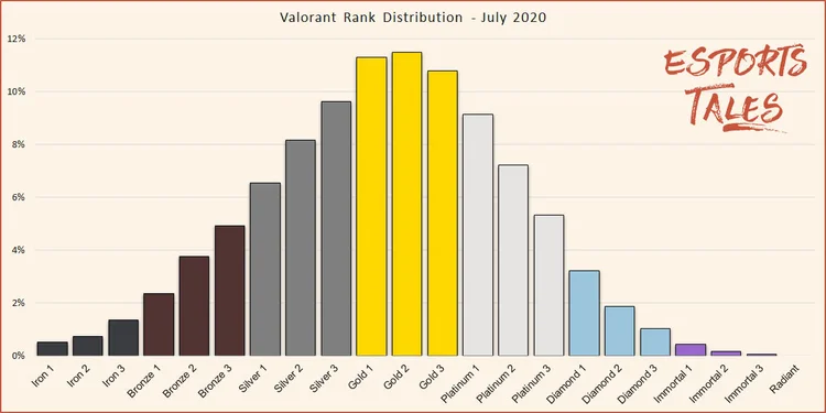 Valorant Rank Distribution in Episodes 1, 2, and 3 | Esports Tales