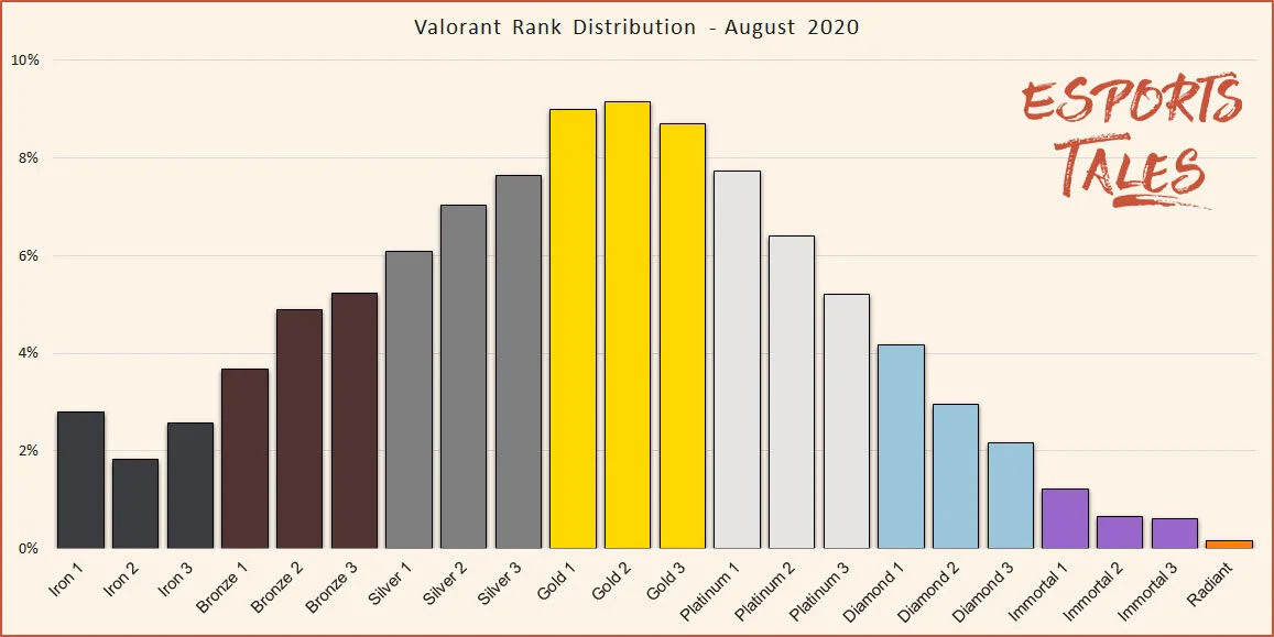 Valorant Rank Distribution in Episodes 1, 2, and 3 | Esports Tales