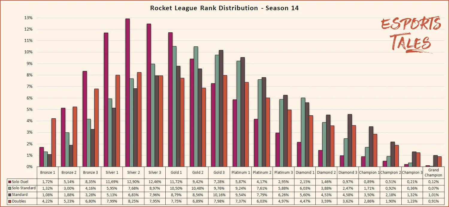 Rocket League seasonal rank distribution and percentage of players by ...