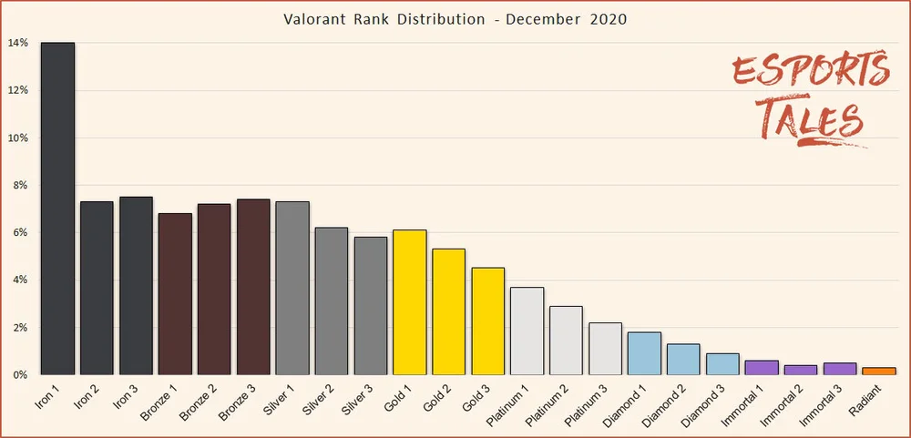 Valorant Rank Distribution in Episodes 1, 2, and 3 | Esports Tales