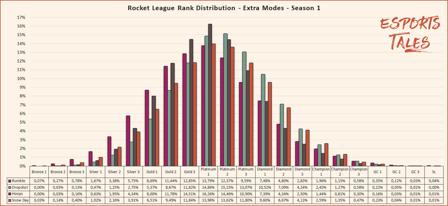 Rocket League seasonal rank distribution and percentage of players by ... Rocket League seasonal rank distribution and percentage of players by ...