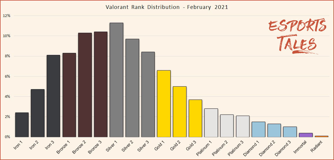 Valorant Rank Distribution in Episodes 1, 2, and 3 | Esports Tales