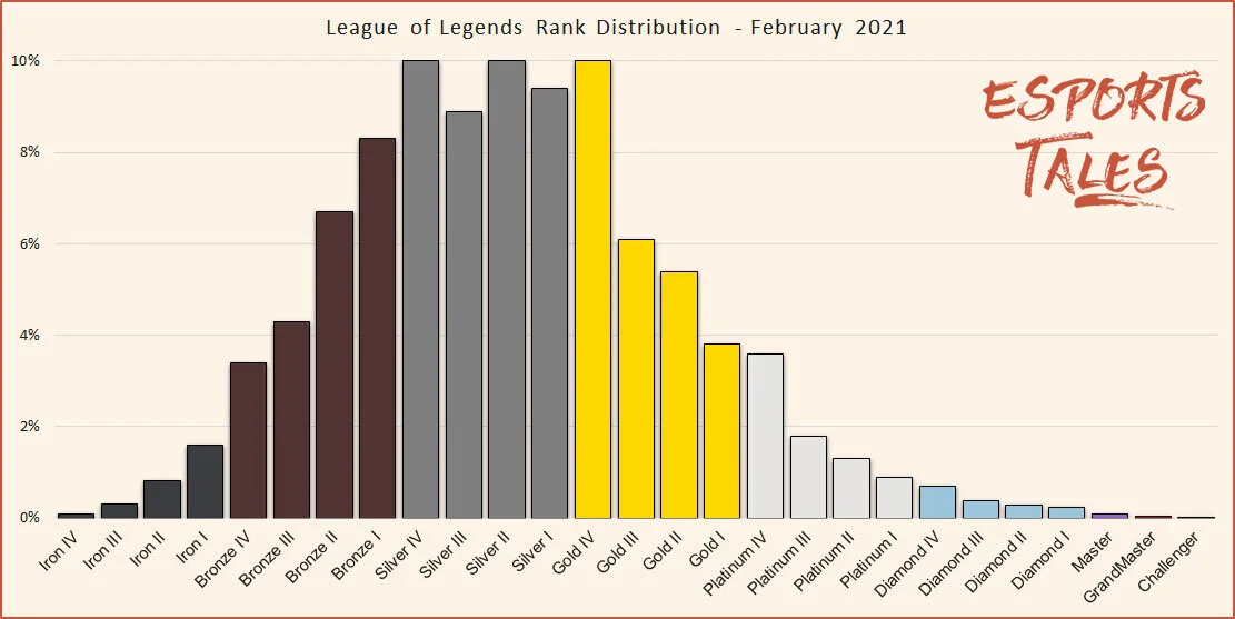 League of Legends Rank Distribution in Seasons 11 and 12 | Esports Tales