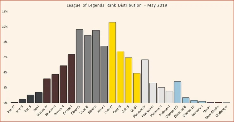League of Legends Rank Distribution in Season 9 | Esports Tales