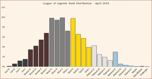 League of Legends Rank Distribution in Season 9 | Esports Tales
