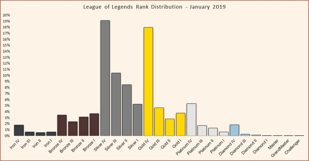 League of Legends Rank Distribution in Season 9 | Esports Tales