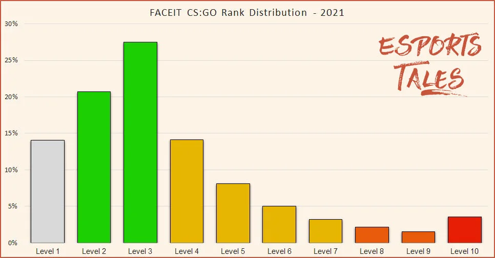 FACEIT Rank Distribution in 2024 and players percentage | Esports Tales