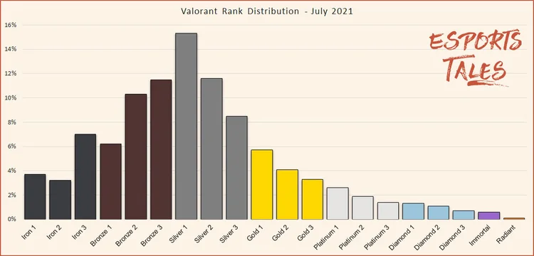 Valorant Rank Distribution in Episodes 1, 2, and 3 | Esports Tales