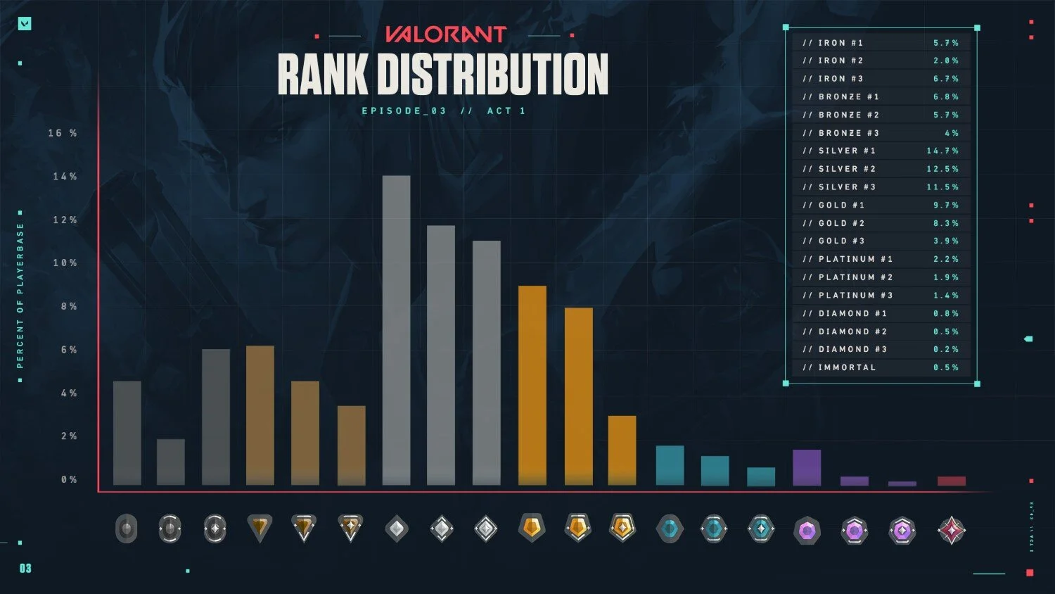 Valorant Rank Distribution in Episodes 1, 2, and 3 | Esports Tales