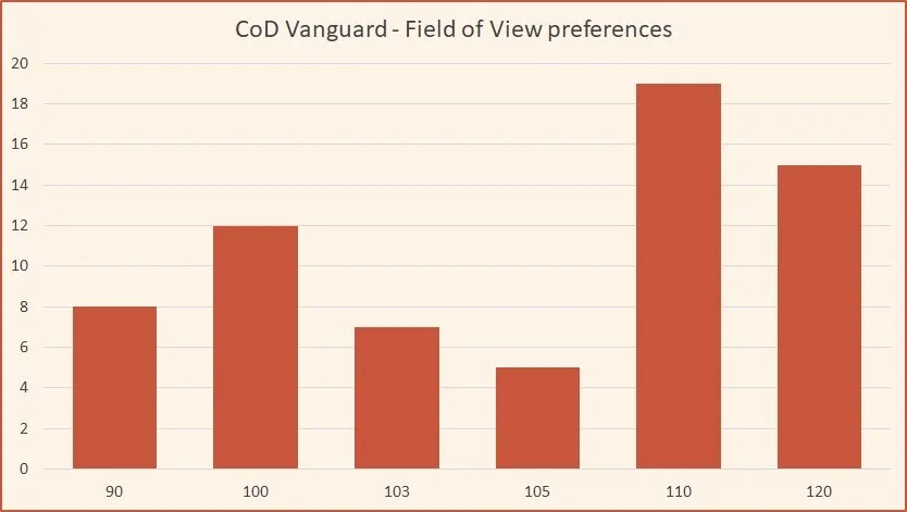 The best FoV (Field of View) for CoD Vanguard | Esports Tales