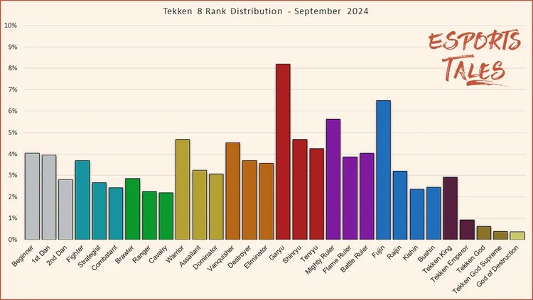 Tekken 8 Rank Distribution in September 2024: percentage of players and ...