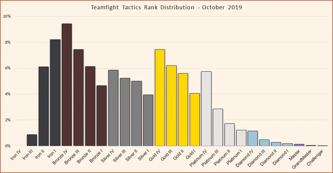 Teamfight Tactics (TFT) Rank Distribution in Set 1 and 2 | Esports Tales