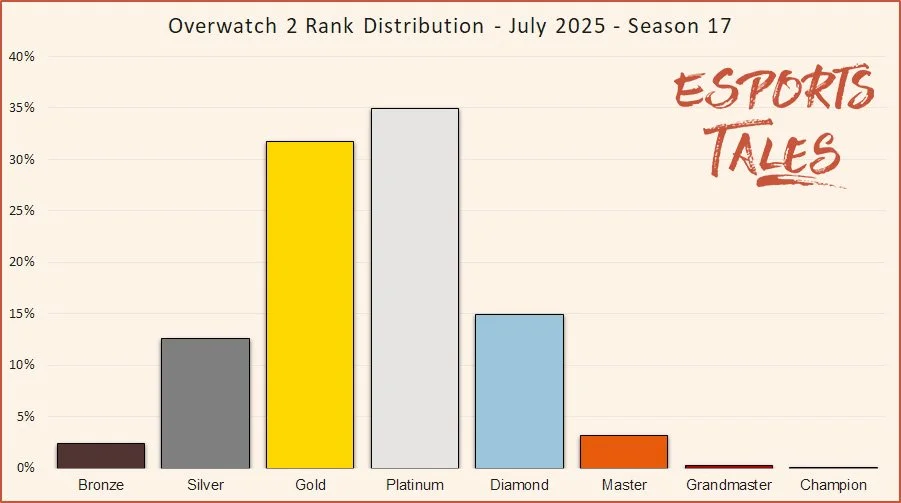 Overwatch 2 Rank Distribution in July 2025 Season 17 | Esports Tales