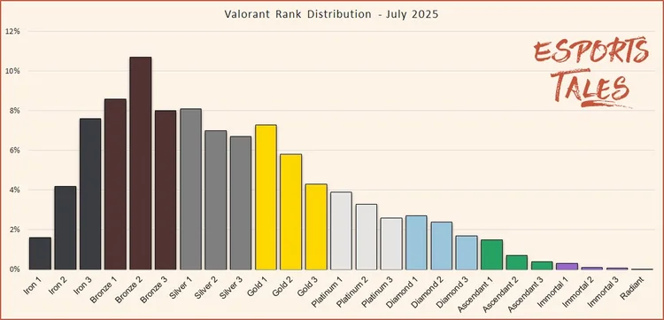 Valorant Rank Distribution in April 2026 V26 Act 2 | Esports Tales