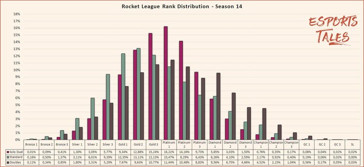 Rocket League Rank Distribution in Season 20 and percentage of players ...