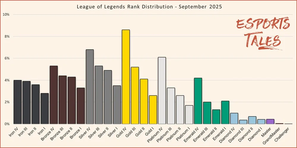 League of Legends Rank Distribution in April 2026: solo queue data ...