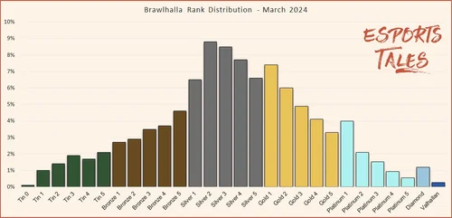 Brawlhalla Rank Distribution in 2024 and percentage of players ...