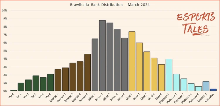 Brawlhalla Rank Distribution in 2024 and percentage of players ...