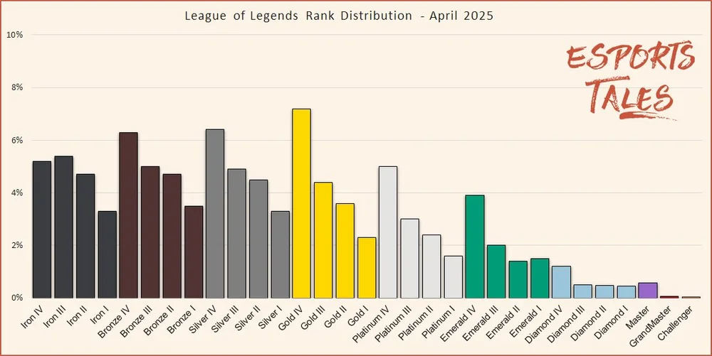 League of Legends Rank Distribution in April 2026: solo queue data ...