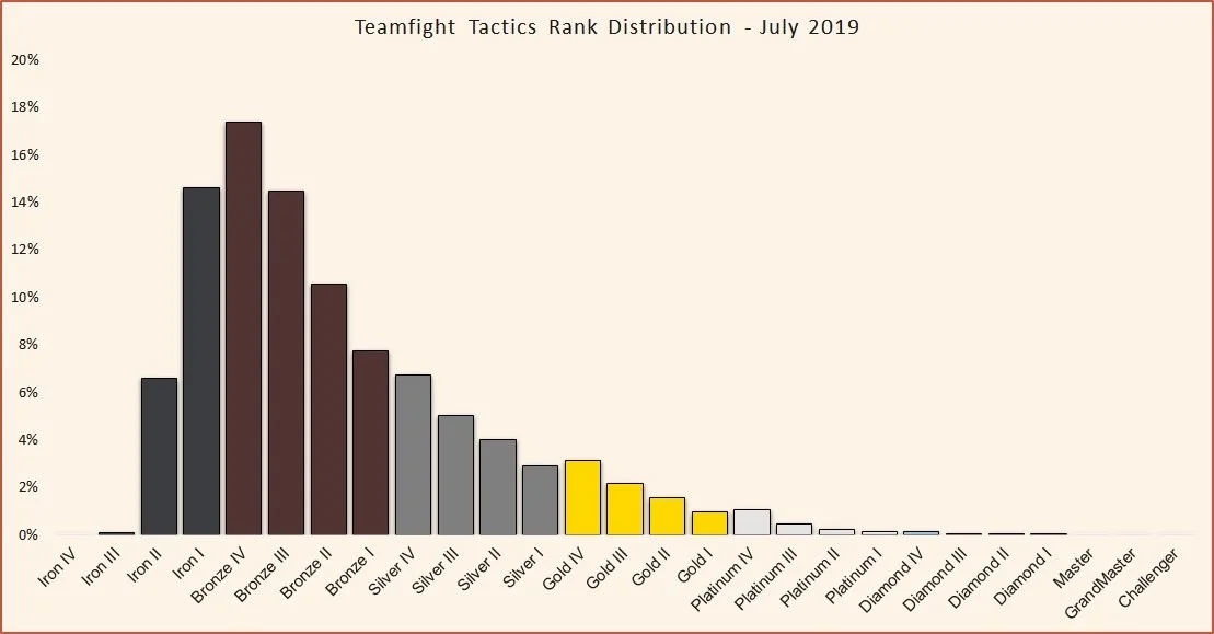 Teamfight Tactics (TFT) Rank Distribution in Set 1 and 2 | Esports Tales