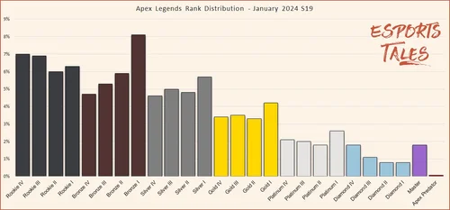 Apex Legends Rank Distribution in September 2025 Season 26 | Esports Tales