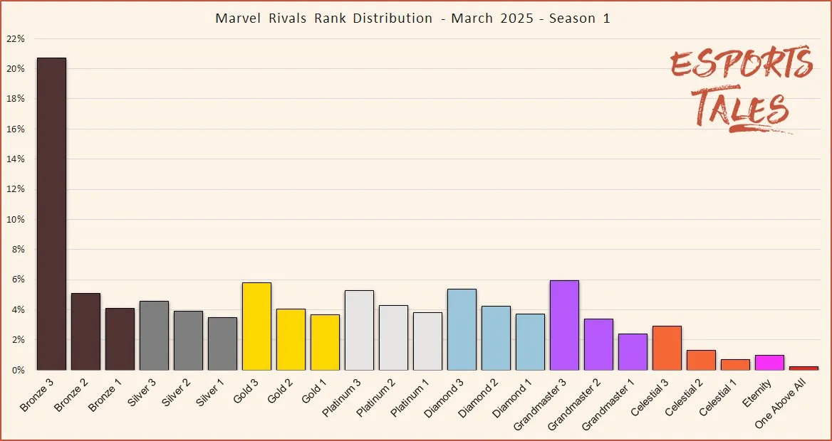 Marvel Rivals Rank Distribution in February 2026 Season 6 | Esports Tales