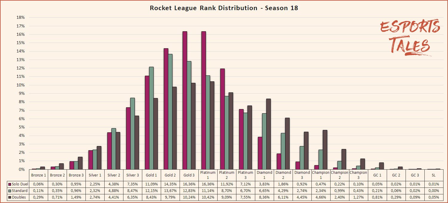 Rocket League Rank Distribution in Season 20 and percentage of players ...