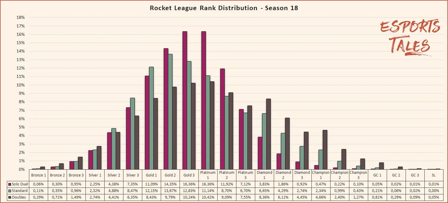 Rocket League Rank Distribution in Season 20 and percentage of players ...