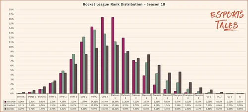 Rocket League Rank Distribution in Season 20 and percentage of players ...