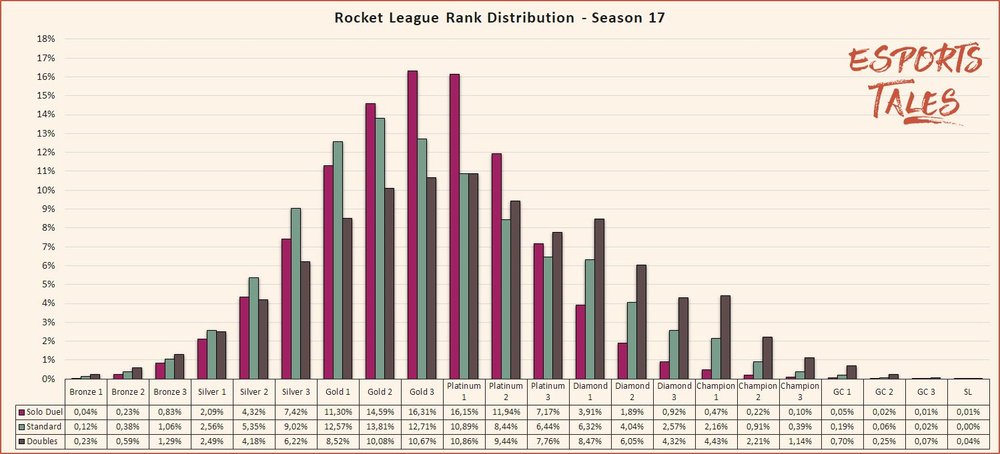 Rocket League Rank Distribution in Season 20 and percentage of players ...