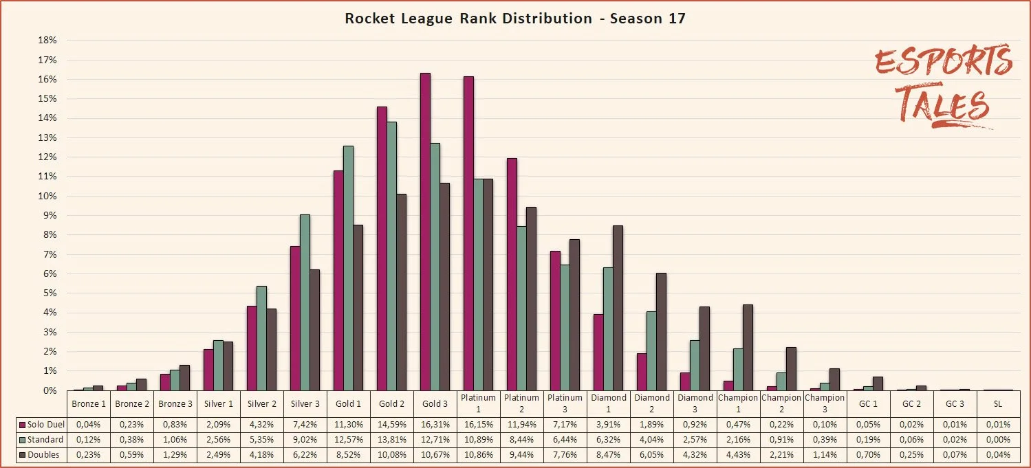Rocket League Rank Distribution in Season 20 and percentage of players ...