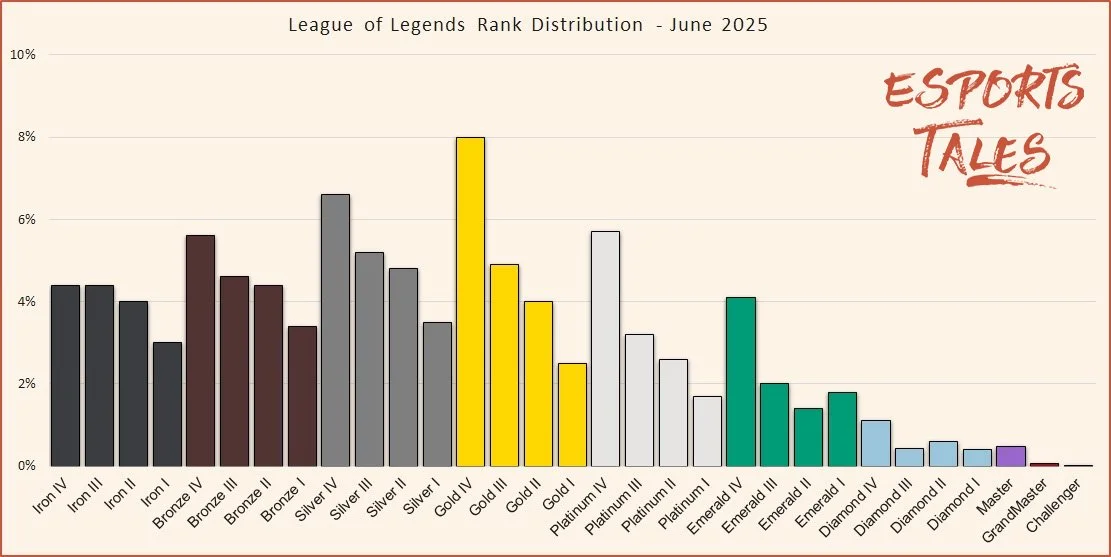 League of Legends Rank Distribution in April 2026: solo queue data ...